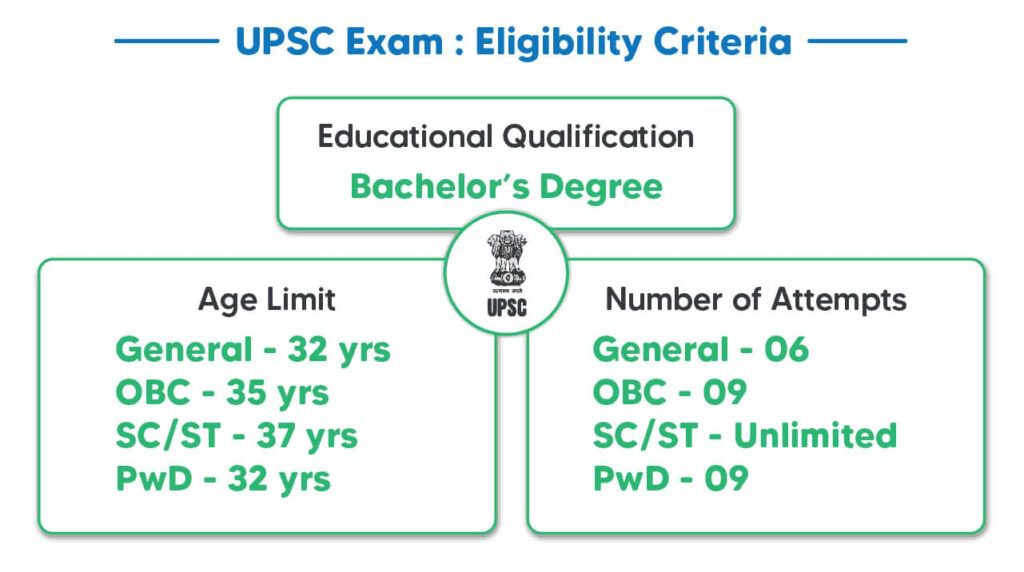 UPSC Age Limit Number Of Attempts Other Eligibility Requirements UPSC Age Limit Number Of Attempts Other Eligibility Requirements